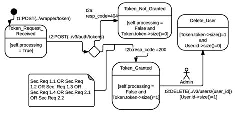 Behavioral Model For Ks Security Wrappersecks Download Scientific