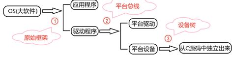 linux驱动架构 newloser 博客园