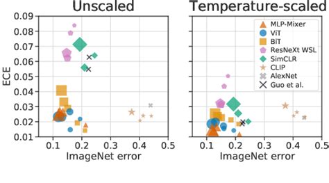 Figure 2 From Revisiting The Calibration Of Modern Neural Networks