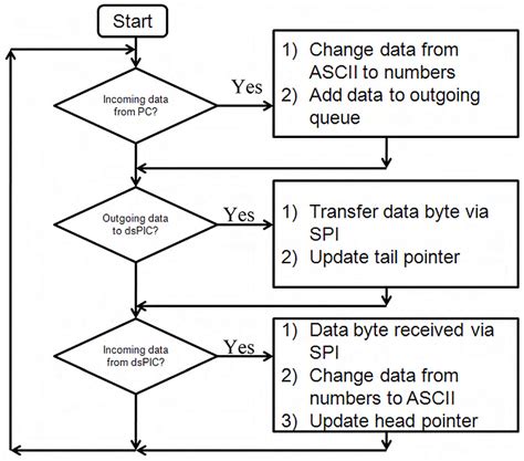 System Flowchart For 18F2455 Chip Download Scientific Diagram