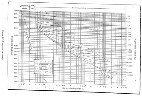Diagrama De Moody Mecânica Dos Fluidos