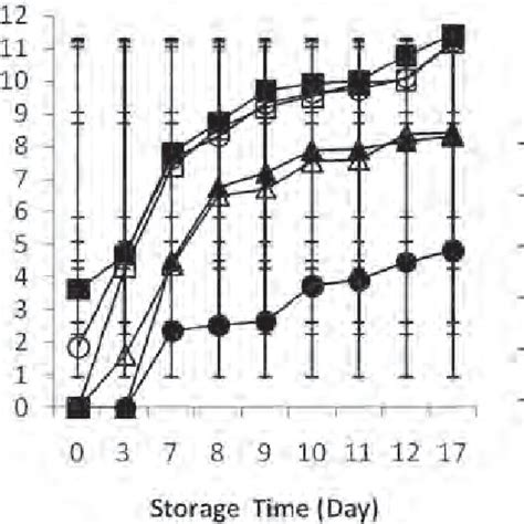 Total Mesophilic Bacteria Count Log 10 Cfu G During Cold Storage Download Scientific Diagram