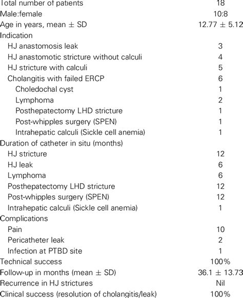 Characteristics Of Patients Who Underwent Percutaneous Transhepatic Download Table