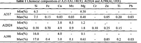 Table 1 From Control Of Liquid Segregation Of Semi Solid Aluminum Alloys During Intelligent