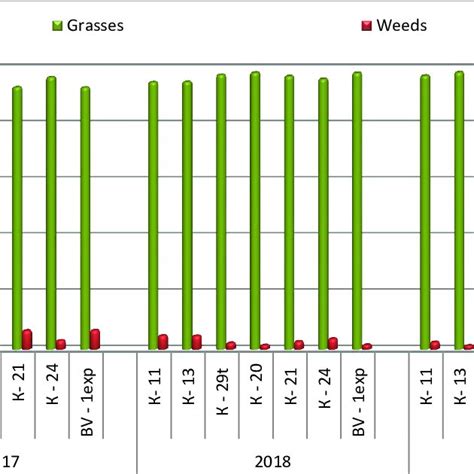 Botanical Composition Of Grass Stand Of Perennial Meadow Grasses By Download Scientific Diagram