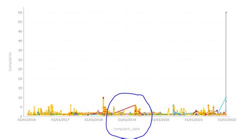 Null Behavior As Zero Not Working On Line Chart Community