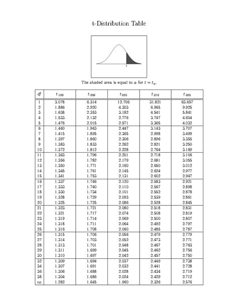 T Distribution Table T Distribution Table T Df T 100 T 050 T 025 T 010 T The Shaded Area
