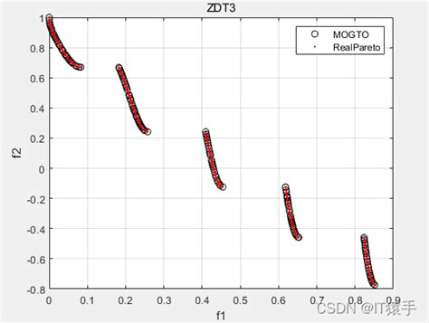 多目标优化算法：多目标大猩猩部队优化算法mogto（提供matlab源码）大猩猩算法 Csdn博客
