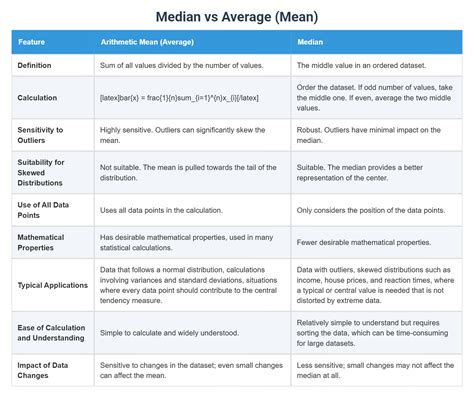 Median Vs Average Mean Median Vs Average Mean
