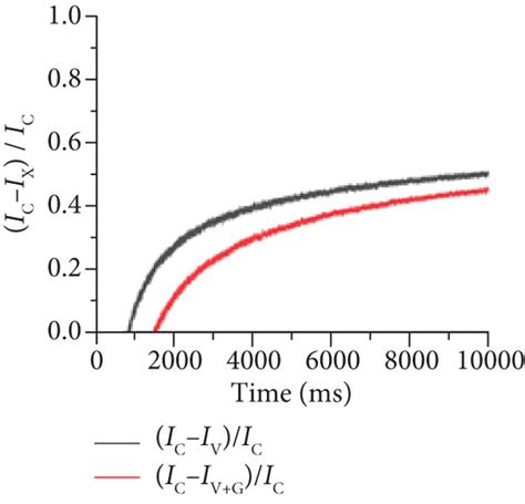 A Voltage Clamp Pulse Protocol And Representative Recordings Of Herg Download Scientific