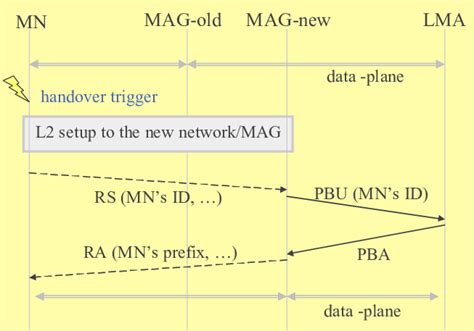 pmipv6 message sequence diagram download scientific diagram