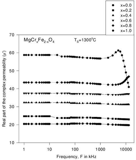 Variation Of The Real Part Of Complex Permeability In The