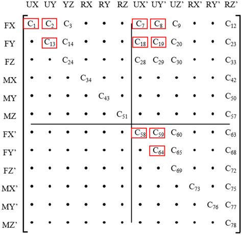 The Symmetric Stiffness Matrix Coefficients Of A MATRIX27 Element Download Scientific Diagram