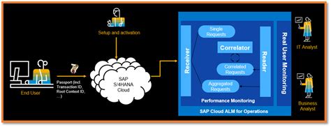 Use Sap Cloud Application Lifecycle Management Ca Sap Community