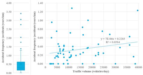 Boxplot Of Accident Frequencies And Preliminary Traffic Volume Accident Download Scientific