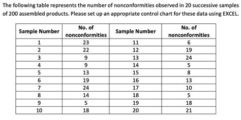 Solved The Following Table Represents The Number Of