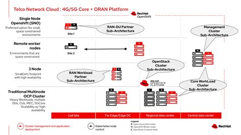 Building A High Performance 5g Network Architecture With An Open Hybrid