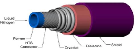 The Warm Dielectric Design 29 Download Scientific Diagram