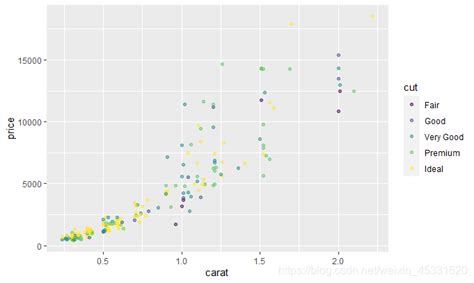 菜鸟学r语言（ggplot2） R语言散点图加趋势线 Csdn博客