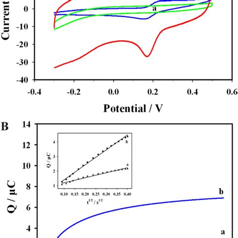 A Cyclic Voltammograms Of Ag Au Gce Curve A In 0 1 M Pbs Ph 6 3