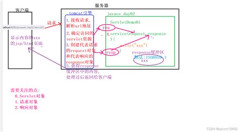 Javaweb学习日记day05 Csdn博客
