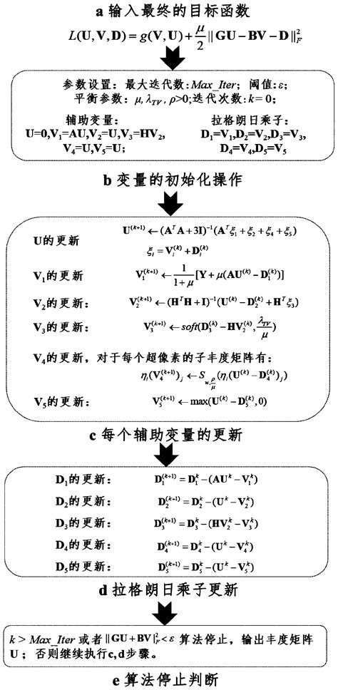 Space Spectrum Fused Hyperspectral Image Mixed Pixel Low Rank Sparse Decomposition Method