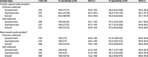 Clinical Performance Of Self Collected Versus Clinician Collected Download Scientific Diagram