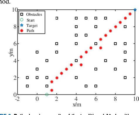 Figure 5 From A Mobile Robot Path Planning Algorithm Based On Improved