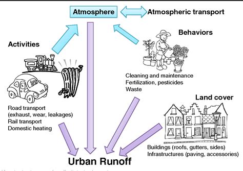 Nonpoint Source Pollution Of Urban Stormwater Runoff A Methodology For Source Analysis