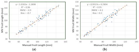On Tree Mango Fruit Size Estimation Using Rgb D Images Abstract