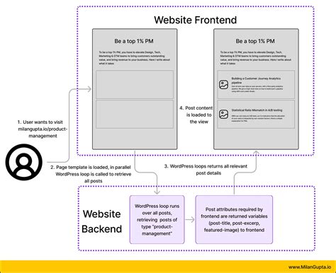 Building A Static Website With Github Pages Cloudflare Supabase Milans Home On The Internet