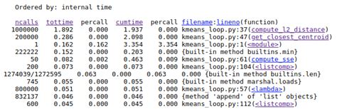 Using Numpy To Speed Up K Means Clustering By 70x Paperspace Blog