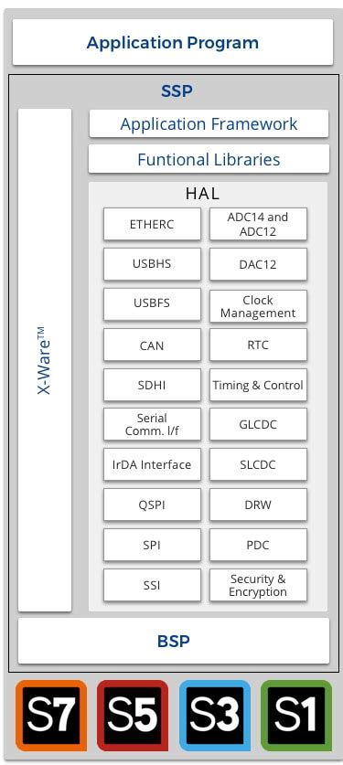 Synergy Software Package Ssp Components Renesas