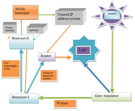 Detection And Removal Of Polymorphic Worms From Computer Network In