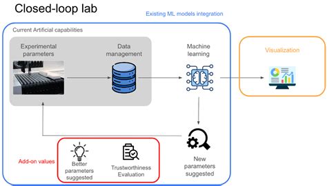 Trustworthiness Evaluation for ML Models in AI-Driven Labs