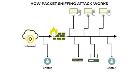 What Is Packet Sniffing In Cyber Security And How To Prevent It