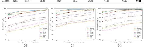 Figure 13 From Spectral Spatial Feature Tokenization Transformer For Hyperspectral Image