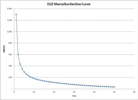What Is An Oil And Gas Decline Curve