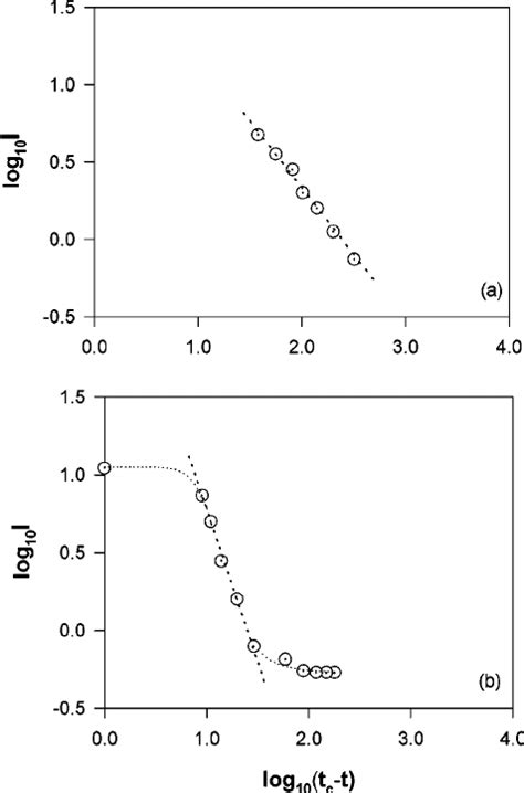 double logarithmic plot of the intensity vs time for t Ͻ t c the
