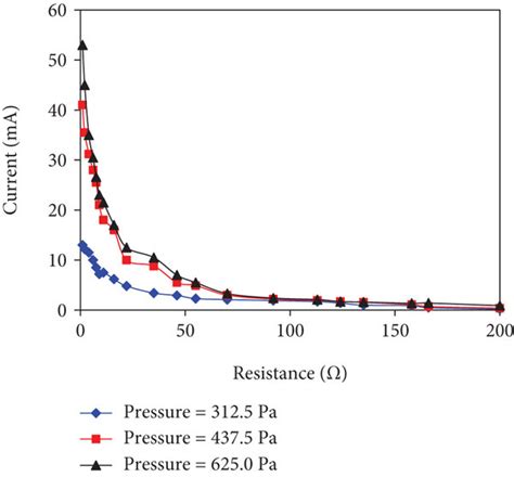 Harvesters Current Output Versus Load Resistance Download