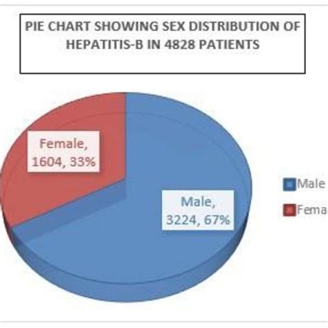 Showing Sex Distribution Of Hepatitis B Patients Download Scientific