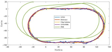 sensors free full text an effective gnss pdr fusion positioning