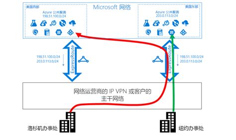 优化 Azure Expressroute 的路由 Microsoft Learn