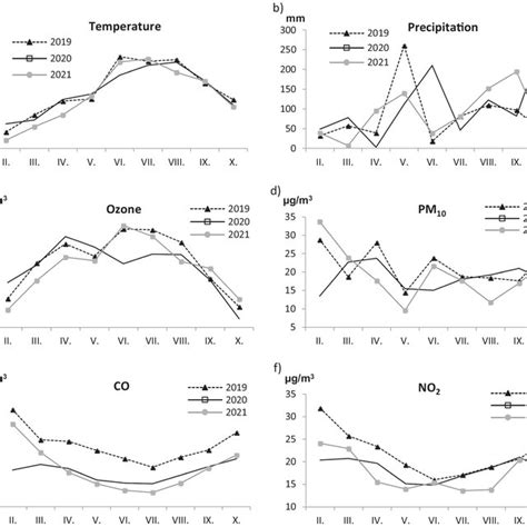 Monthly Evaluation Of Meteorological Variables Temperature And