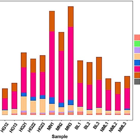 Statistical Chart Of Taxonomic Annotation Results Full Size Doi Download Scientific Diagram