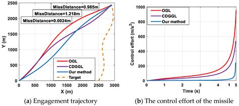 A Nonlinear Finite Time Robust Differential Game Guidance Law