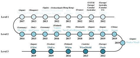 Maas Related Projects And Applications · Level 0 No Integration