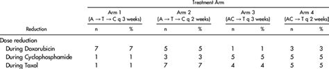 Dose Reductions According To Regimen Download Table