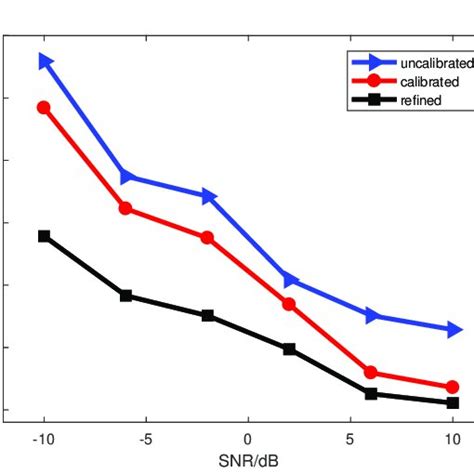 Rmse For Uncorrelated Sources With Doas Of −1887 • 612 • 3225