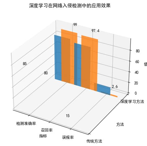 Ai计算机科学毕业论文范文5000字：基于深度学习的网络入侵检测系统设计与优化 九牛论文